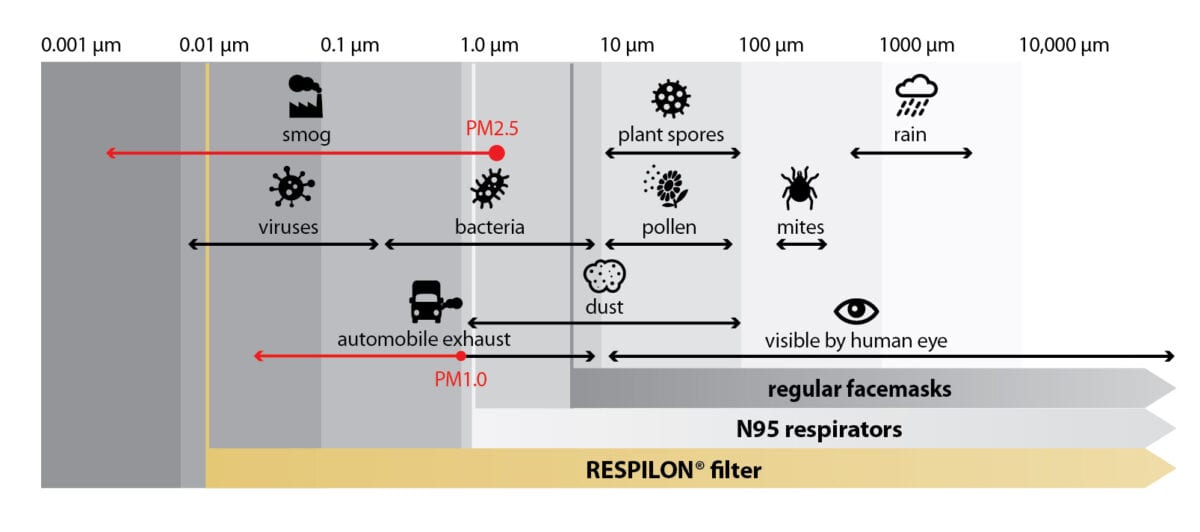 RespiPro CARBON - N95 - FFP2 COVID-19 Certified Nanofiber Respirator 3 ...